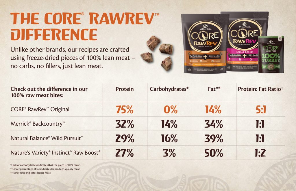 How CORE RawRev Compares to Similar Products | Wellness Pet Food Japan